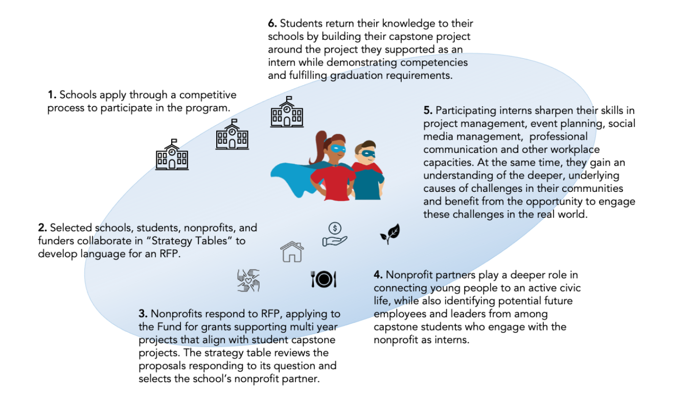 Youth Civic Infrastructure 101 - Future Focused Education